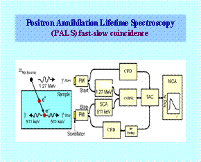 The positron/positronium Life Time Spectrometer ( Room No 358 )